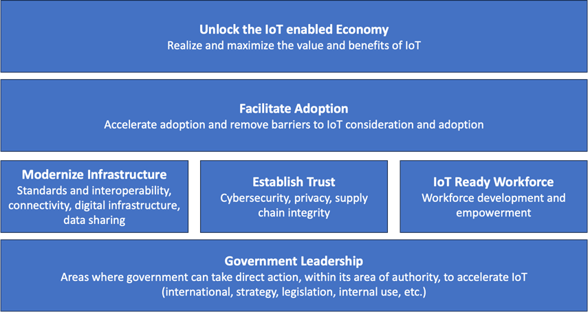 IoT Advisory Board recommendations IoT Advisory Board recommendations